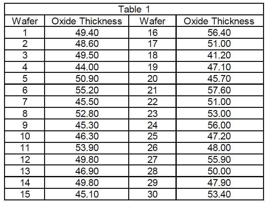 Solved 4. Thirty observations on the oxide thickness of | Chegg.com