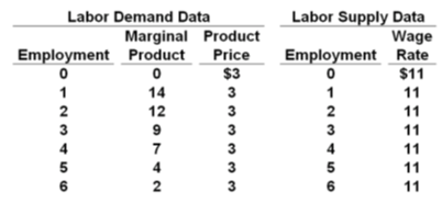 Solved Use the labor demand data on the left and the labor | Chegg.com