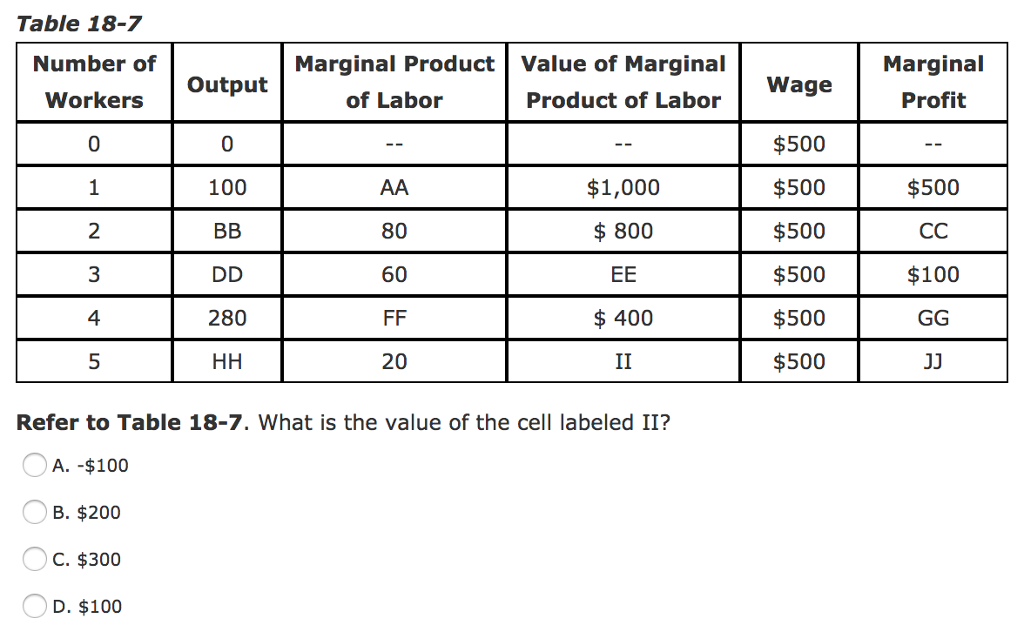 Solved Table 18-7 Number of Workers 0 Marginal Product Value | Chegg.com