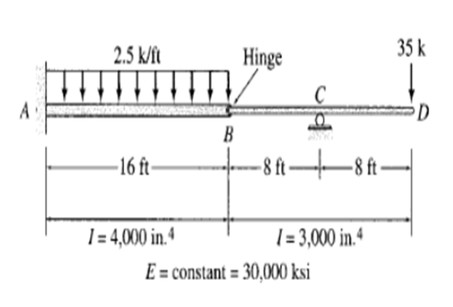 Solved Determine the slopes and deflections at points B and | Chegg.com