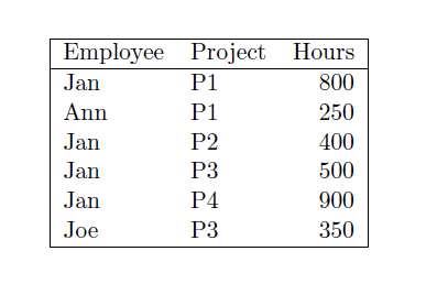Solved Given is the following table with project | Chegg.com