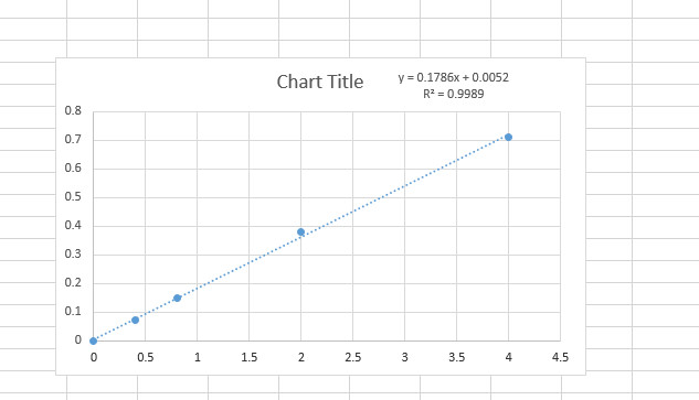 Solved So what I have here is a graph of concentration (in | Chegg.com