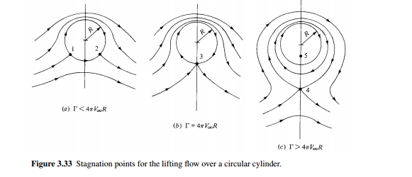 Solved 1. (15 points) Re-consider the lifting flow over a | Chegg.com