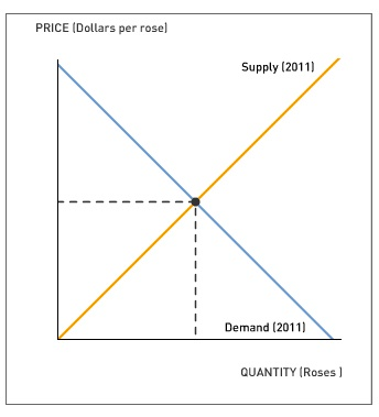 Solved The following graph show the market for roses in | Chegg.com