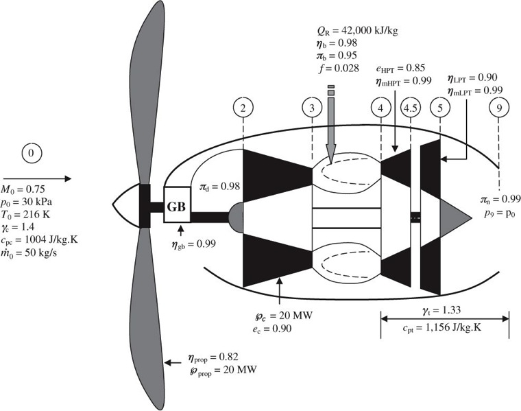Solved An advanced turboprop engine cruises at Mach 0.75 at | Chegg.com