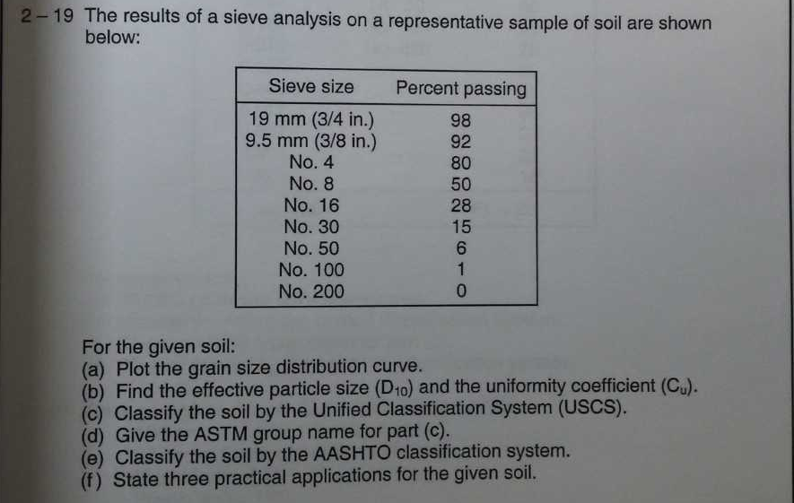 Solved 2-19 The results of a sieve analysis on a | Chegg.com