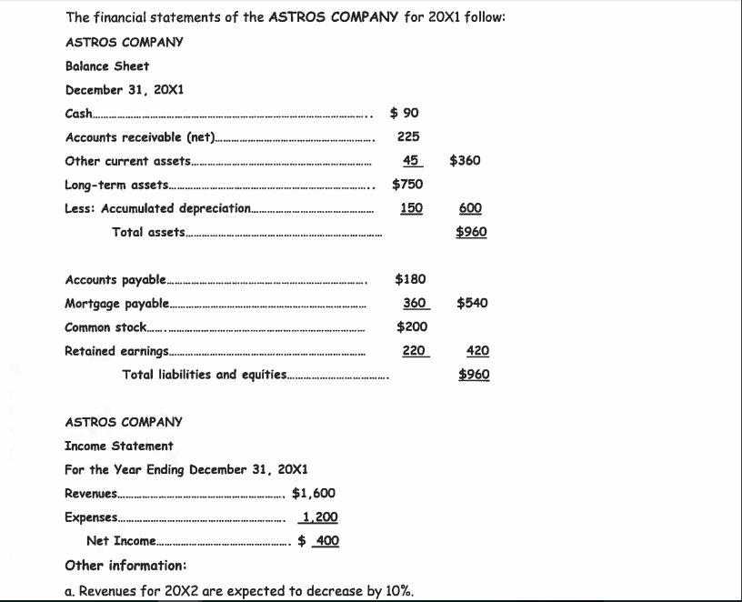 Solved The financial statements of the ASTROS COMPANY for | Chegg.com
