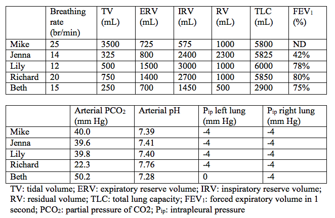 Solved Breathing TV ERV IRV RV (br/min) Mike 25 3500 72S 575 | Chegg.com