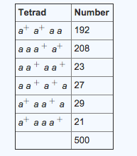 Solved Neurospora with the genotype a+ a form tetrads in the | Chegg.com