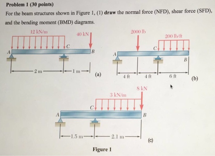 Solved For the beam structures shown in Figure 1, (1) draw | Chegg.com