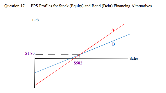 Solved Based on the attached EPS profiles for debt and | Chegg.com