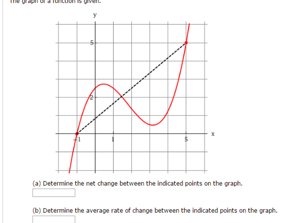Solved The graph of a function is given. Determine the net | Chegg.com