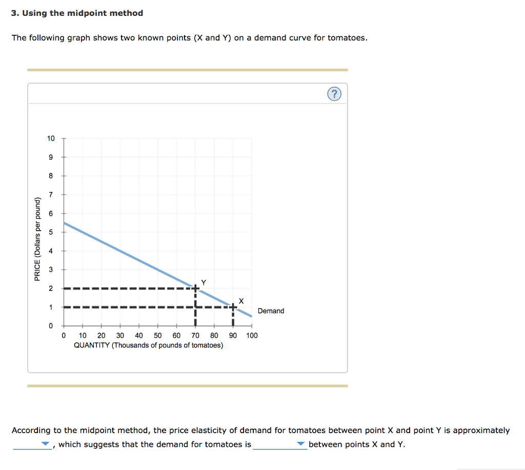Solved 3. Using the midpoint method The following graph | Chegg.com