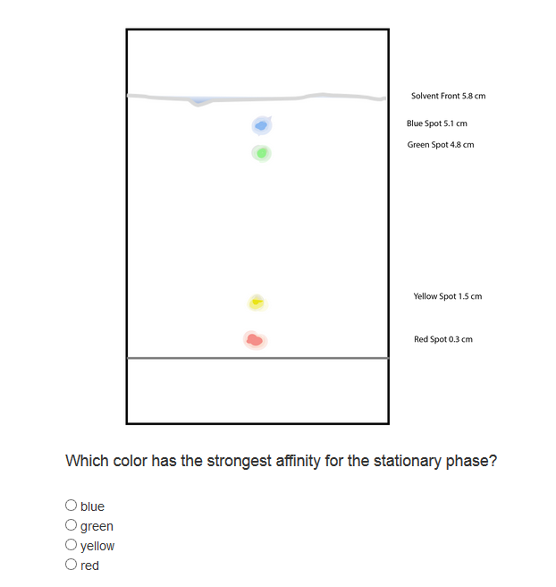 Solved Solvent Front 5.8 cm Blue Spot 5.1 cm Green Spot 4.8 | Chegg.com