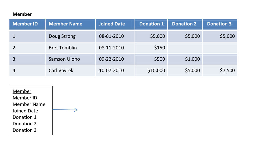 Solved Normalize each of the tables below by applying “the | Chegg.com