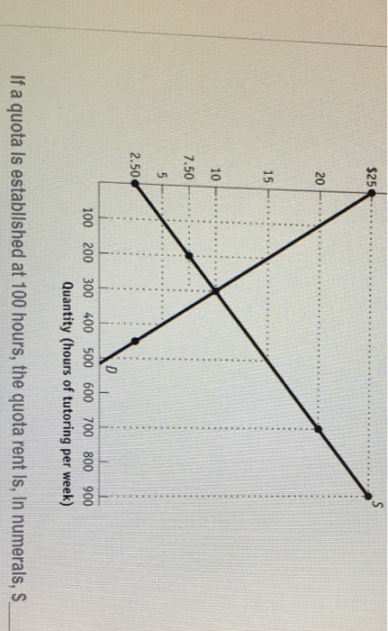 Solved If a quota is established at 100 hours, the quota | Chegg.com