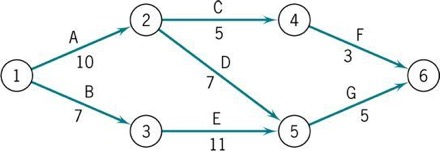 Solved Using the diagram, find: The critical path. How | Chegg.com