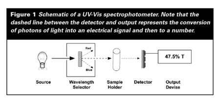 Solved Figure 1 Schematic of a UV-Vis spectrophotometer. | Chegg.com
