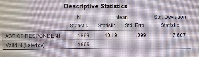 Solved Descriptives 10% Descriptive Statistics Mean Std. | Chegg.com