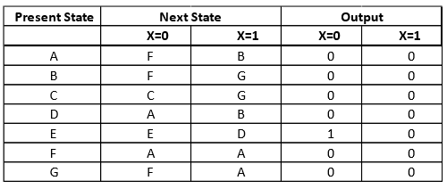 Digital Logic Please reduce the following state table | Chegg.com