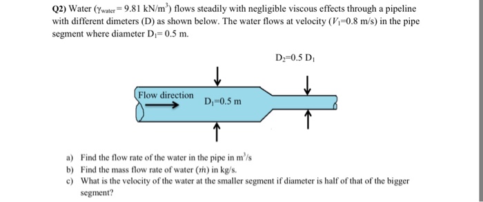 Solved Water (gamma_water = 9.81 kN/m^3) flows steadily with | Chegg.com