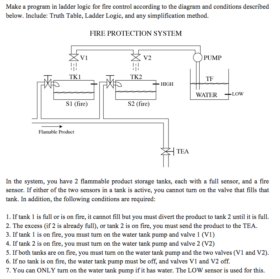 Solved Make a program in ladder logic for fire control | Chegg.com