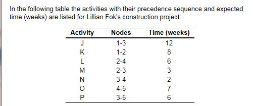 Solved In the following table the activities with their | Chegg.com