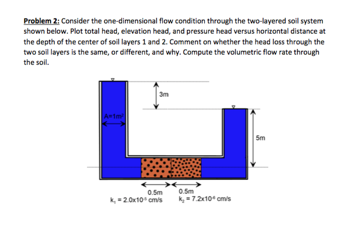 Solved Problem 2: Consider the one-dimensional flow | Chegg.com