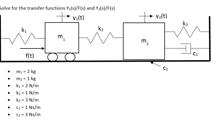 Solved Solve for the transfer functions y_1(s)/F(s) and | Chegg.com