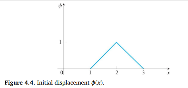 Consider the initial value problem | Chegg.com