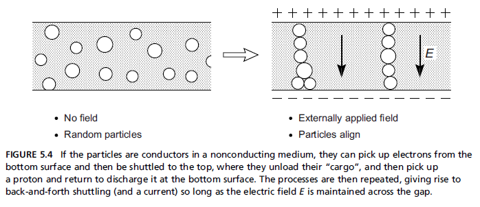 Solved When an electric field is applied across a | Chegg.com