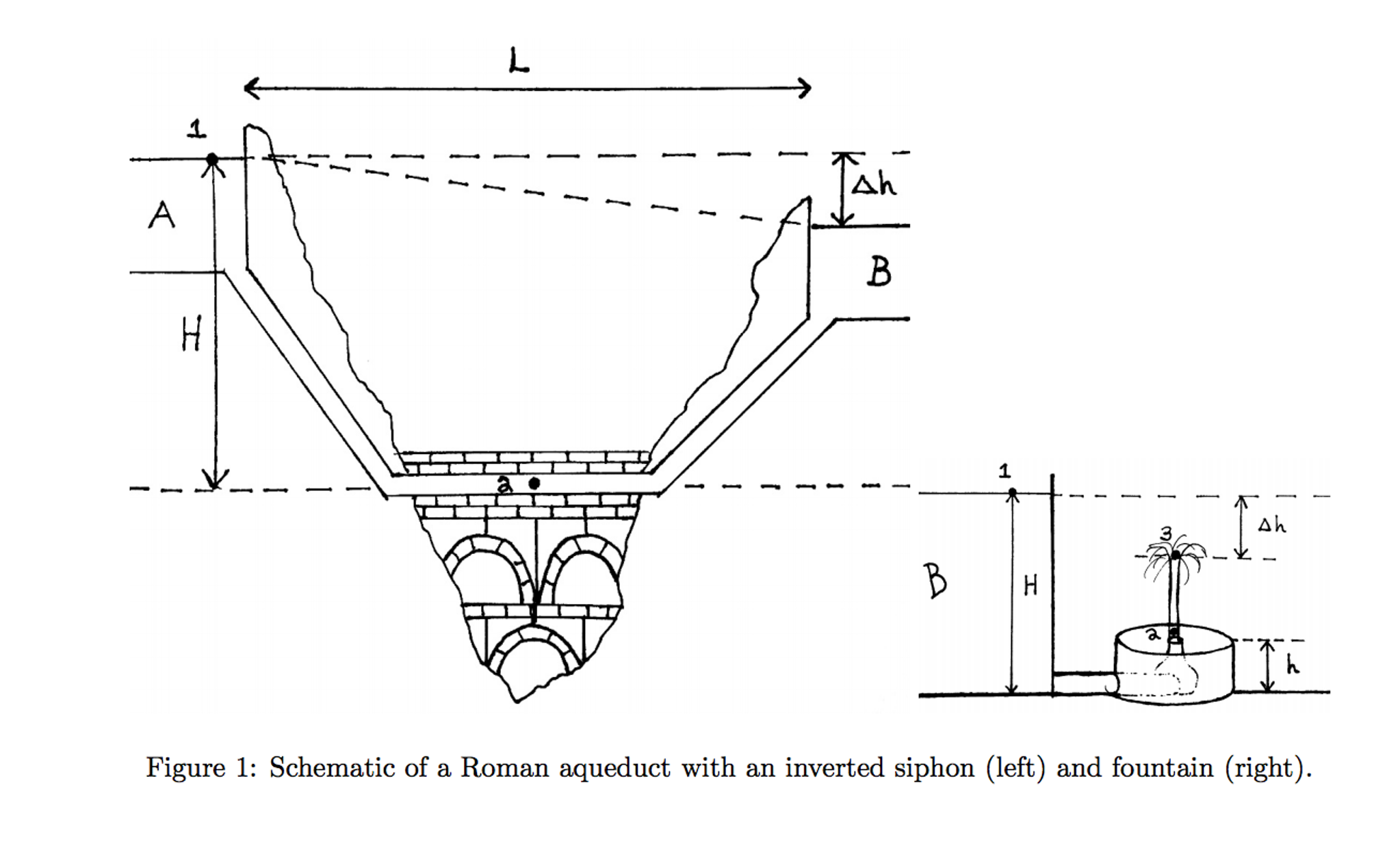Solved Roman Aqueduct In transporting water through the | Chegg.com