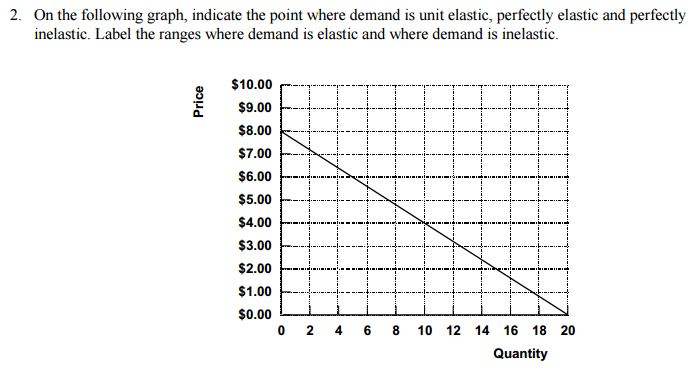 Solved On the following graph, indicate the point where | Chegg.com