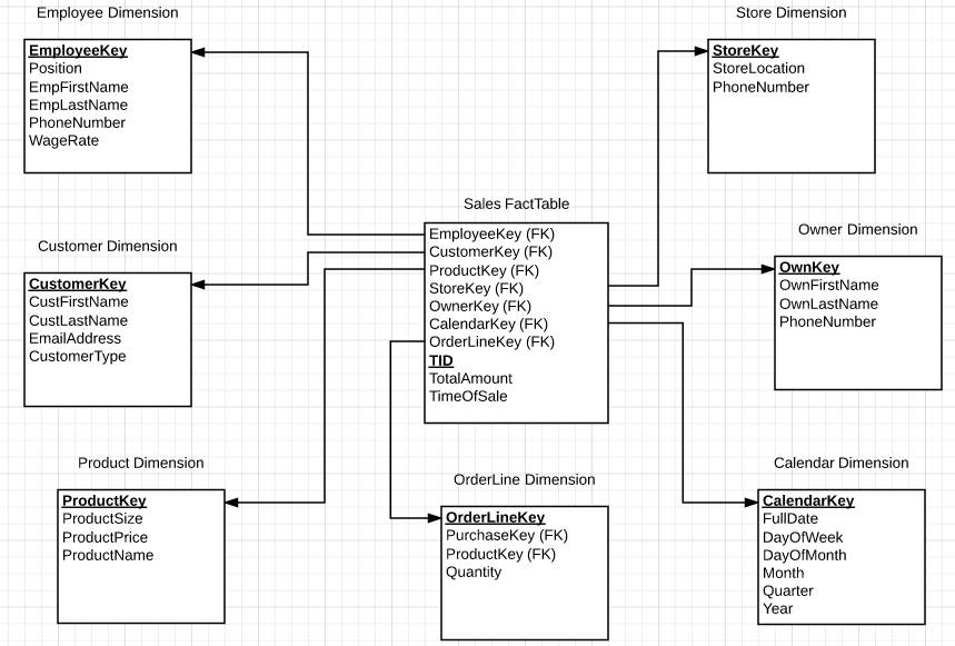 Solved Employee Dimension Employee Key Position EmpFirst | Chegg.com