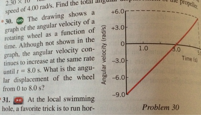 Solved *30. The drawing shows a graph of the angular | Chegg.com