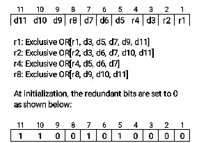 A 7-bit ASCII code requires 4 redundant bits that can | Chegg.com