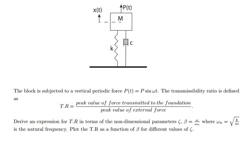 Solved The block is subjected to a vertical periodic force | Chegg.com