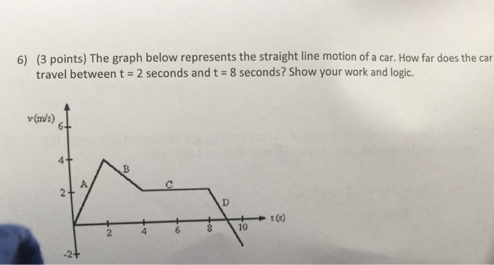 Solved The graph below represents the straight line motion | Chegg.com