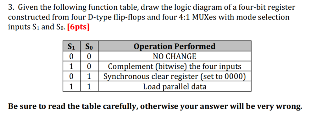 Solved 3. Given the following function table, draw the logic | Chegg.com