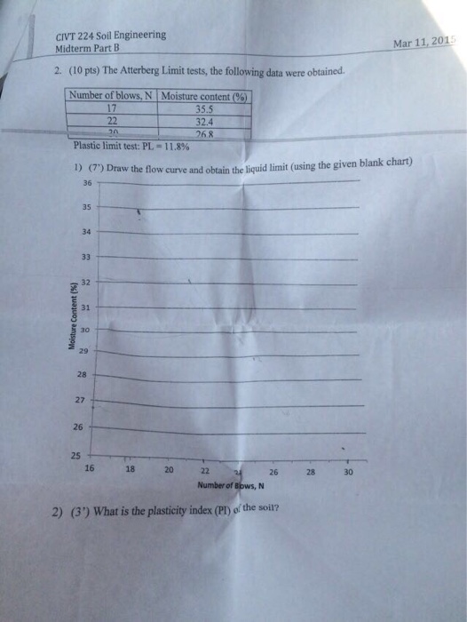 Solved The Atterberg Limit tests, the following data were | Chegg.com