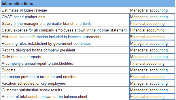 Financial Accounting Examples