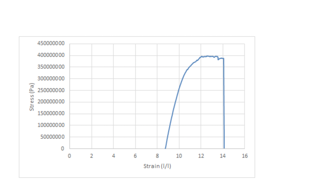 Solved find the max shear stress and the max strain for the | Chegg.com