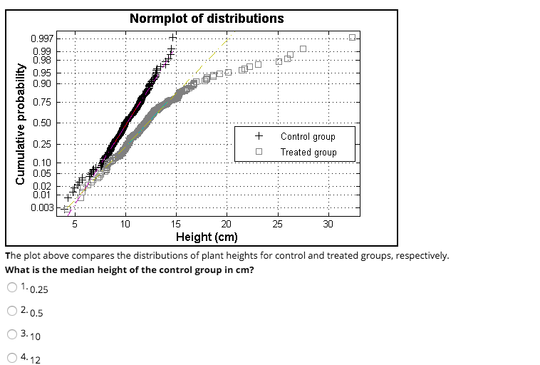 Solved Normplot of distributions 0.997... 0.99 F .. 0.98 | Chegg.com