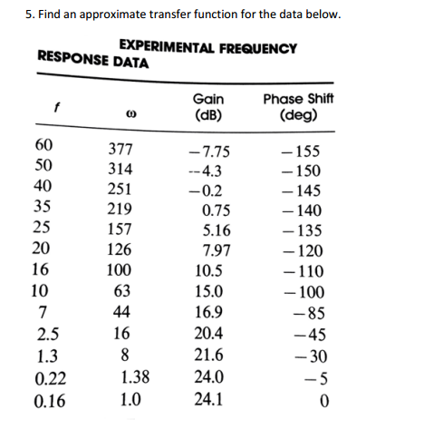 Find an approximate transfer function for the data | Chegg.com