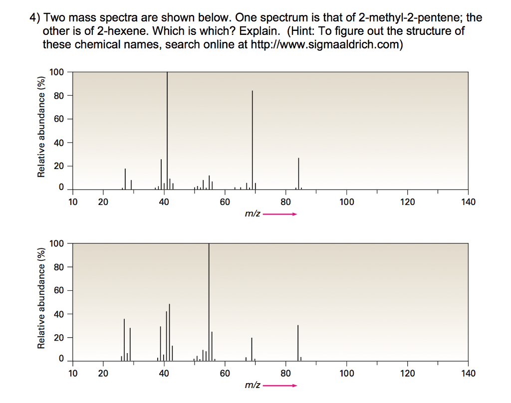 Solved 4) Two mass spectra are shown below. One spectrum is | Chegg.com