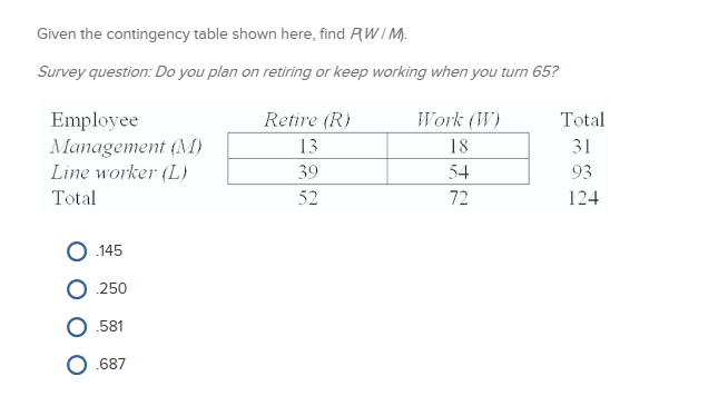 Solved Given the contingency table shown here, find P(W|M). | Chegg.com