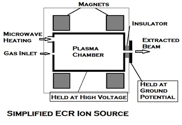 Solved Below is a diagram of an ECR ion source, we use an | Chegg.com