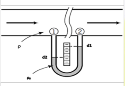 Solved The manometer is used to measure the pressure drop | Chegg.com