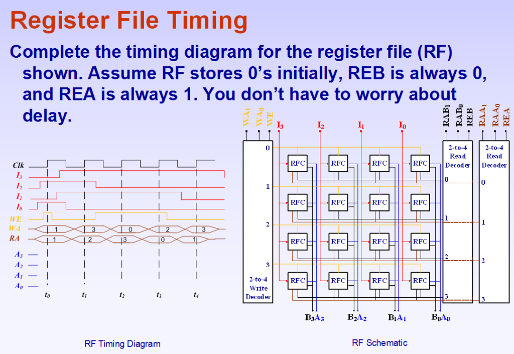Solved Register File Timing Complete the timing diagram for | Chegg.com