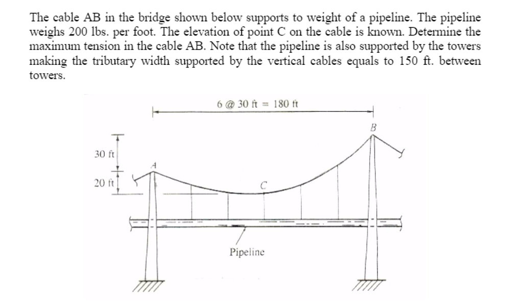 Solved The cable AB in the bridge shown below supports to | Chegg.com